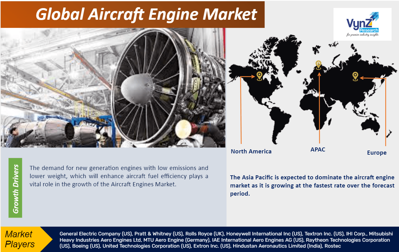 Aircraft Engine Market Size, Trends & Growth Analysis Report